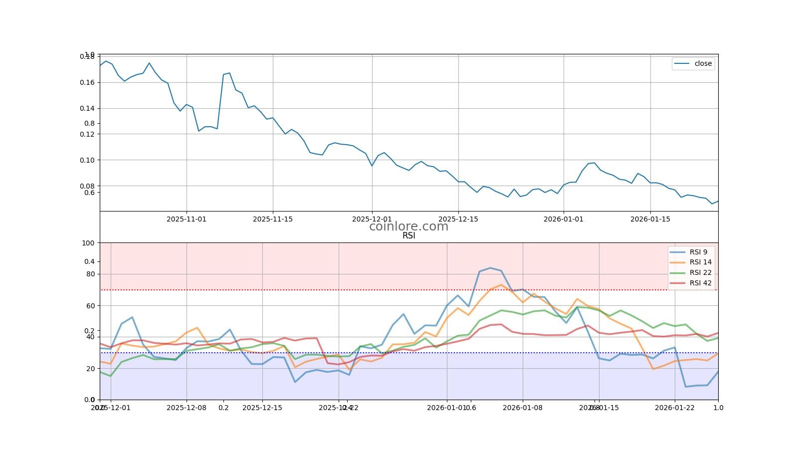 Sonic (prev. FTM) RSI indicator