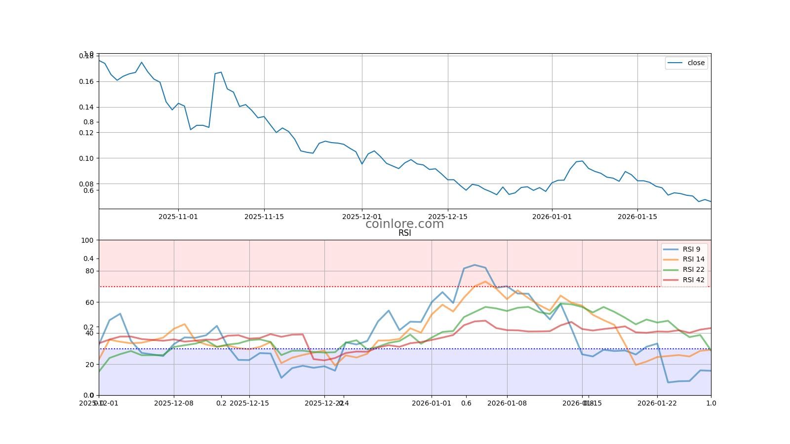 Sonic (prev. FTM) RSI indicator