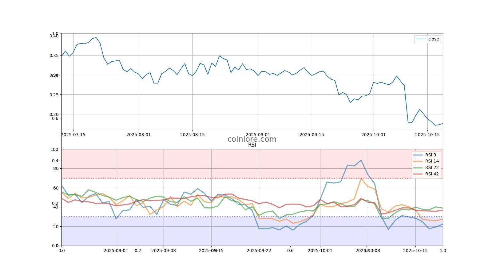 Sonic (prev. FTM) RSI indicator