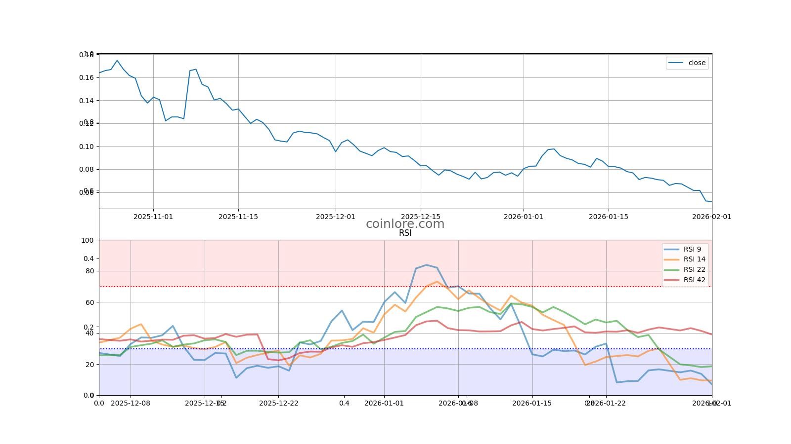 Sonic (prev. FTM) RSI indicator