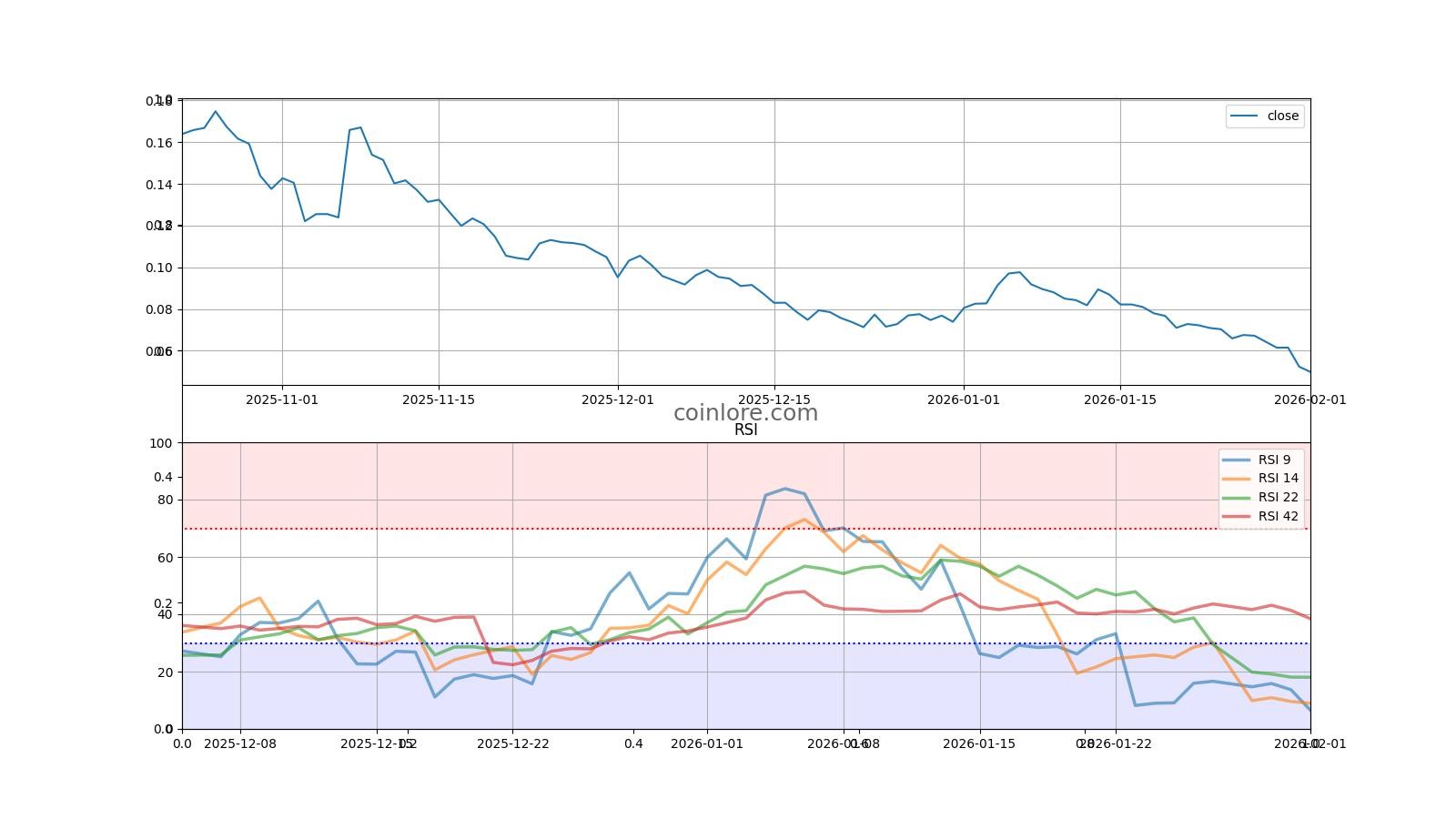 Sonic (prev. FTM) RSI indicator