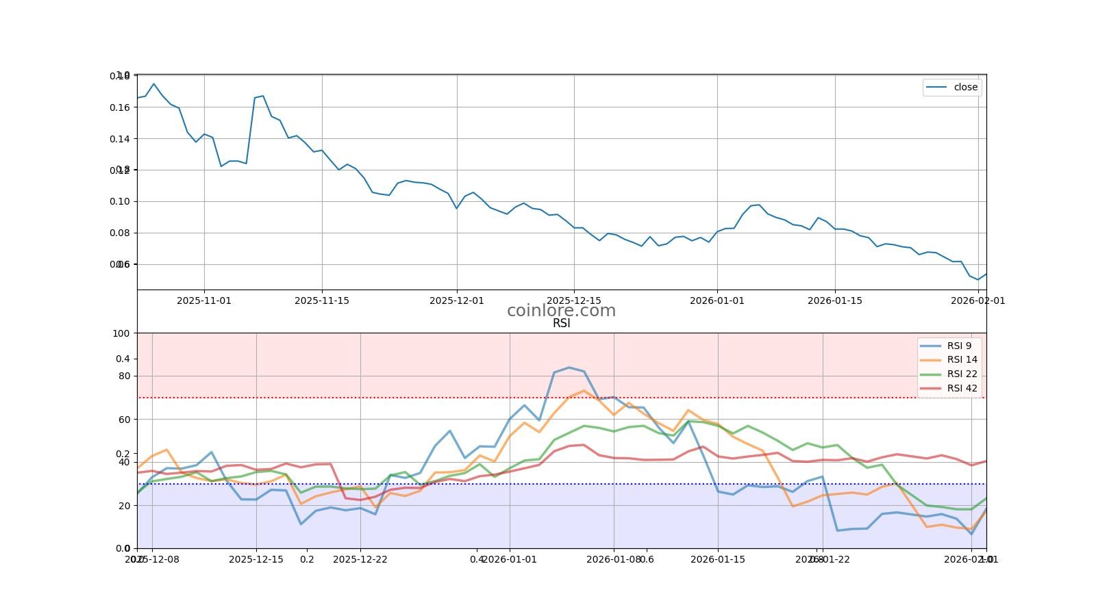 Sonic (prev. FTM) RSI indicator