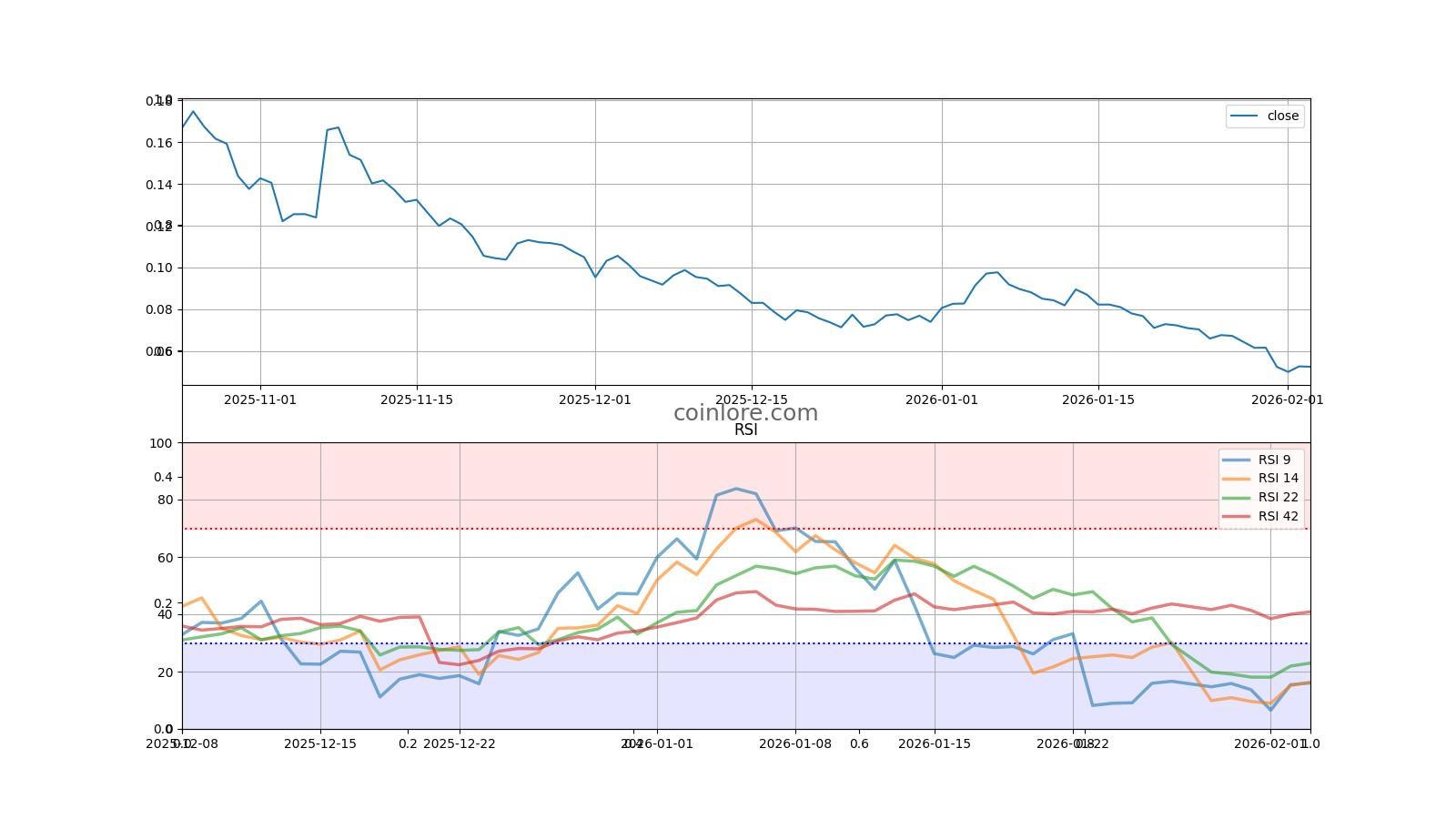 Sonic (prev. FTM) RSI indicator