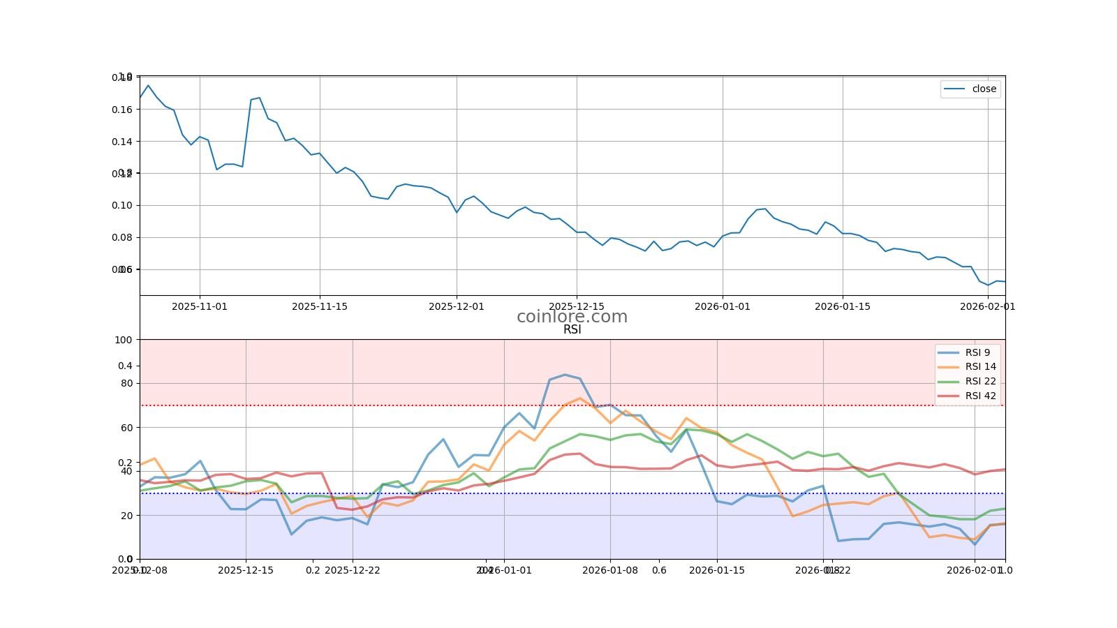 Sonic (prev. FTM) RSI indicator