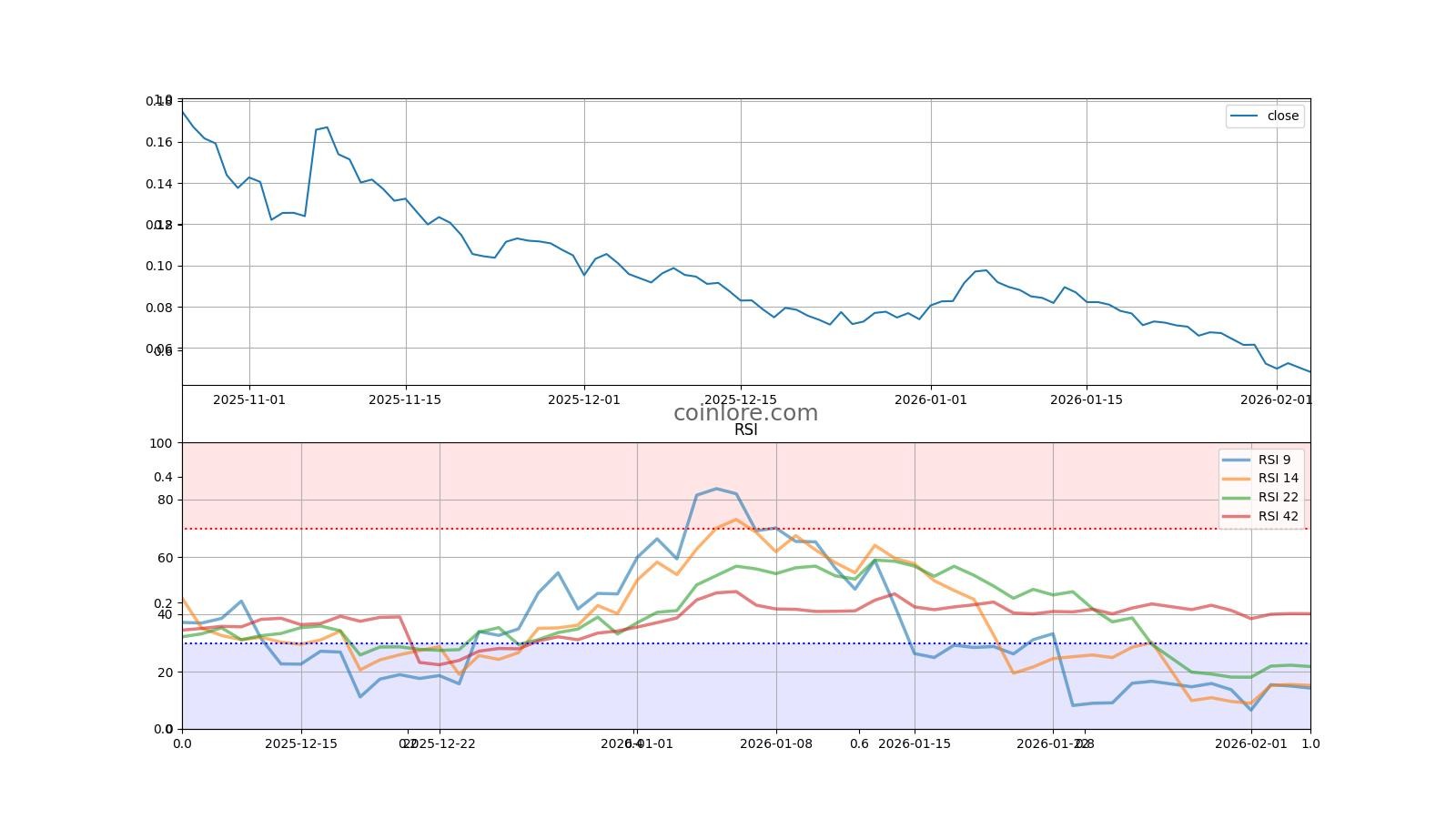 Sonic (prev. FTM) RSI indicator