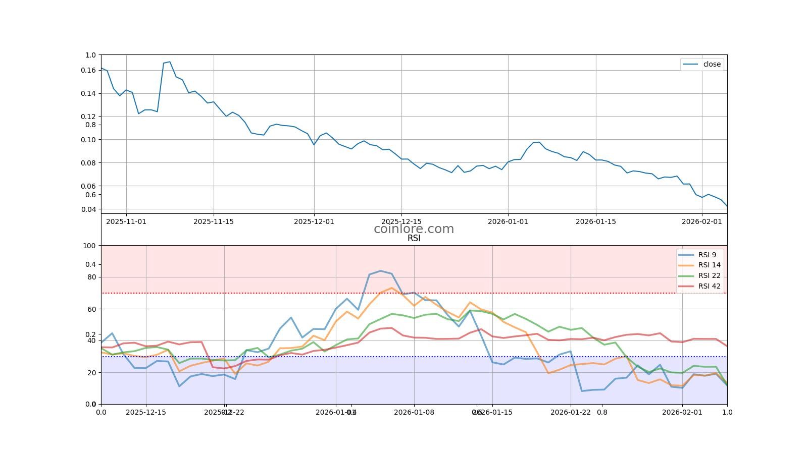 Sonic (prev. FTM) RSI indicator