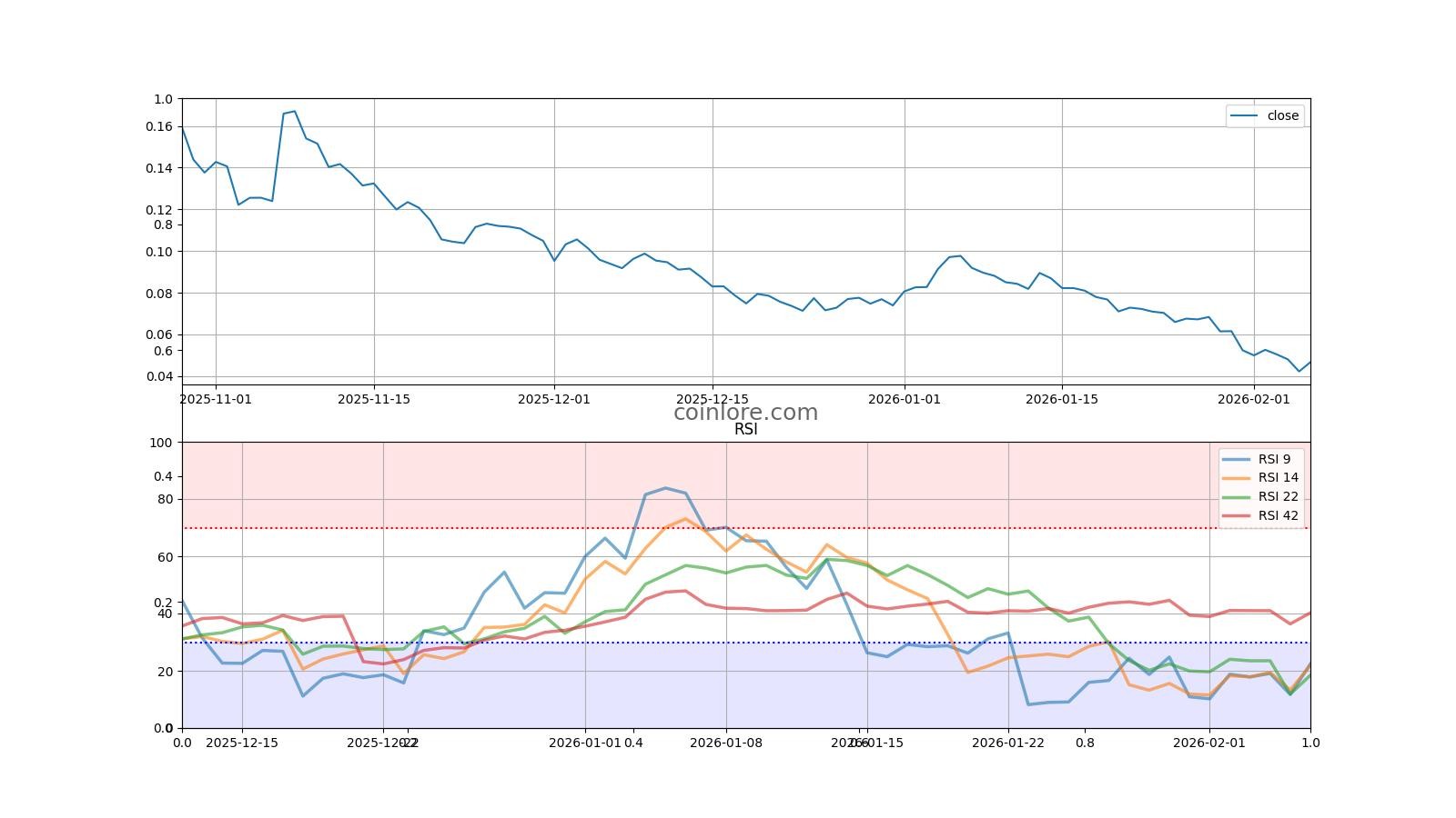 Sonic (prev. FTM) RSI indicator