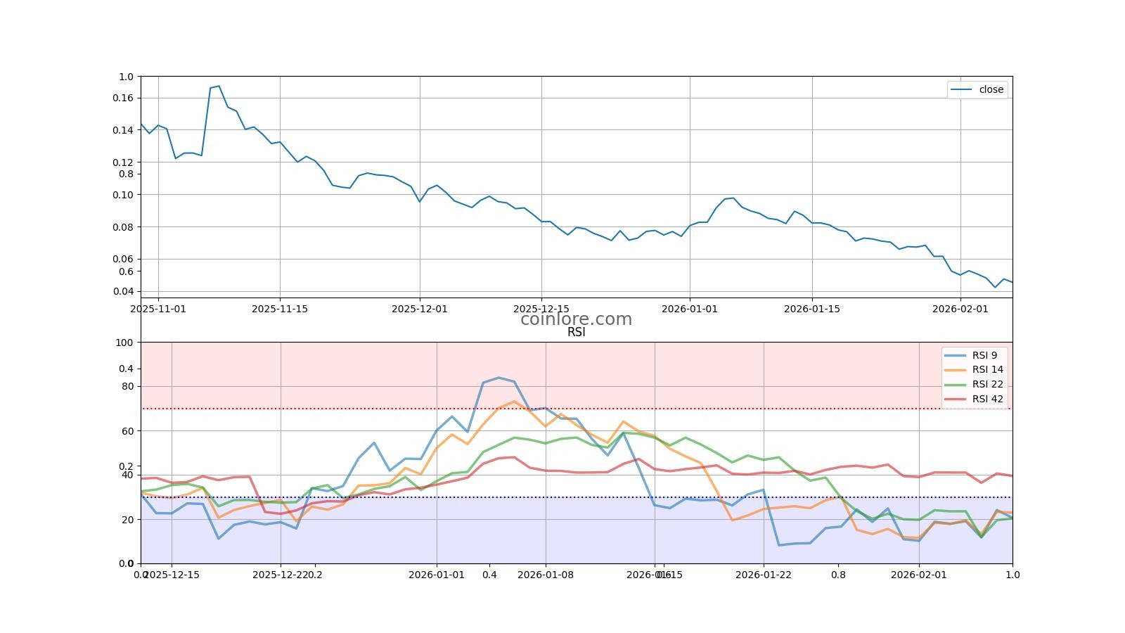 Sonic (prev. FTM) RSI indicator