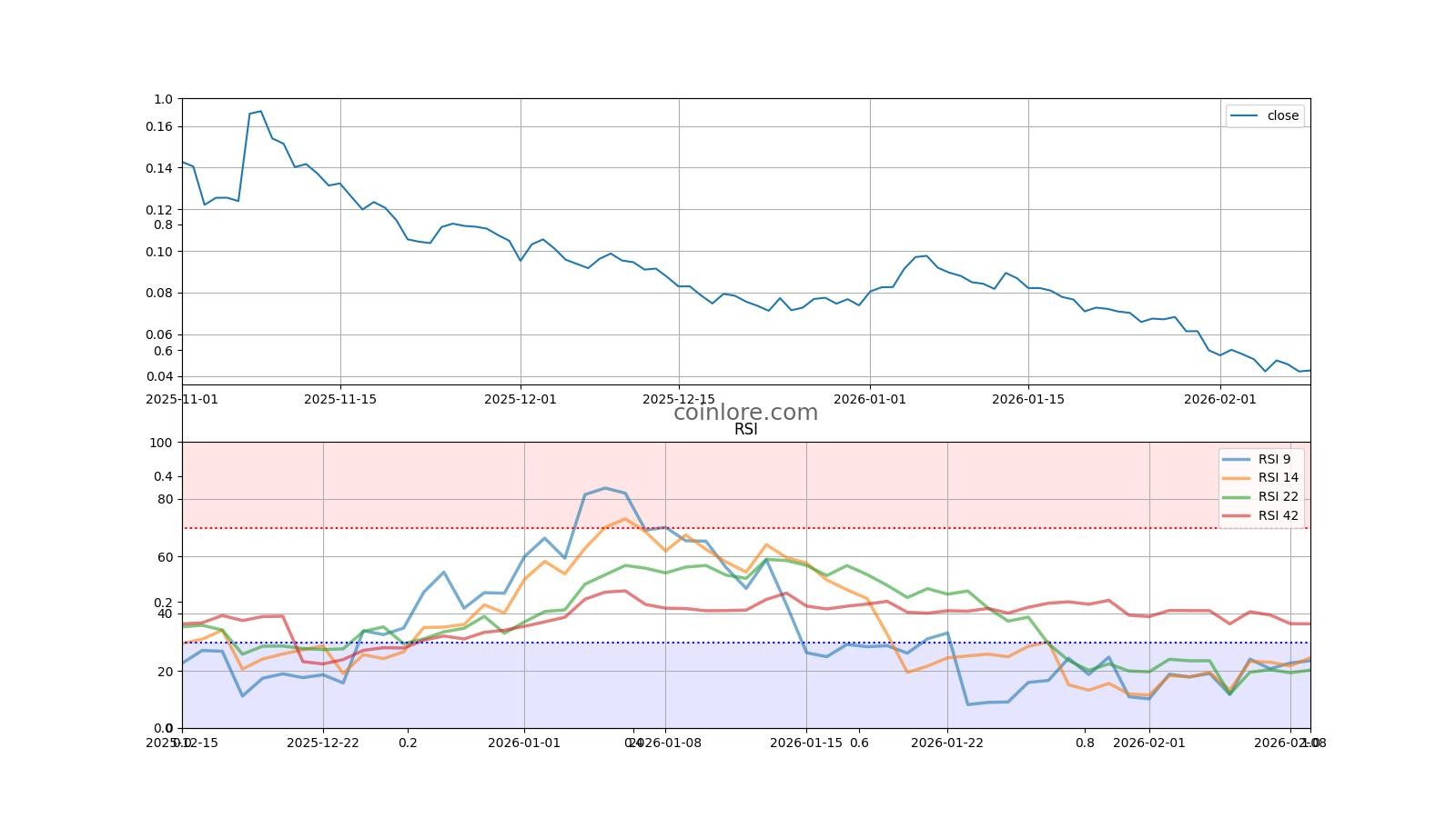 Sonic (prev. FTM) RSI indicator