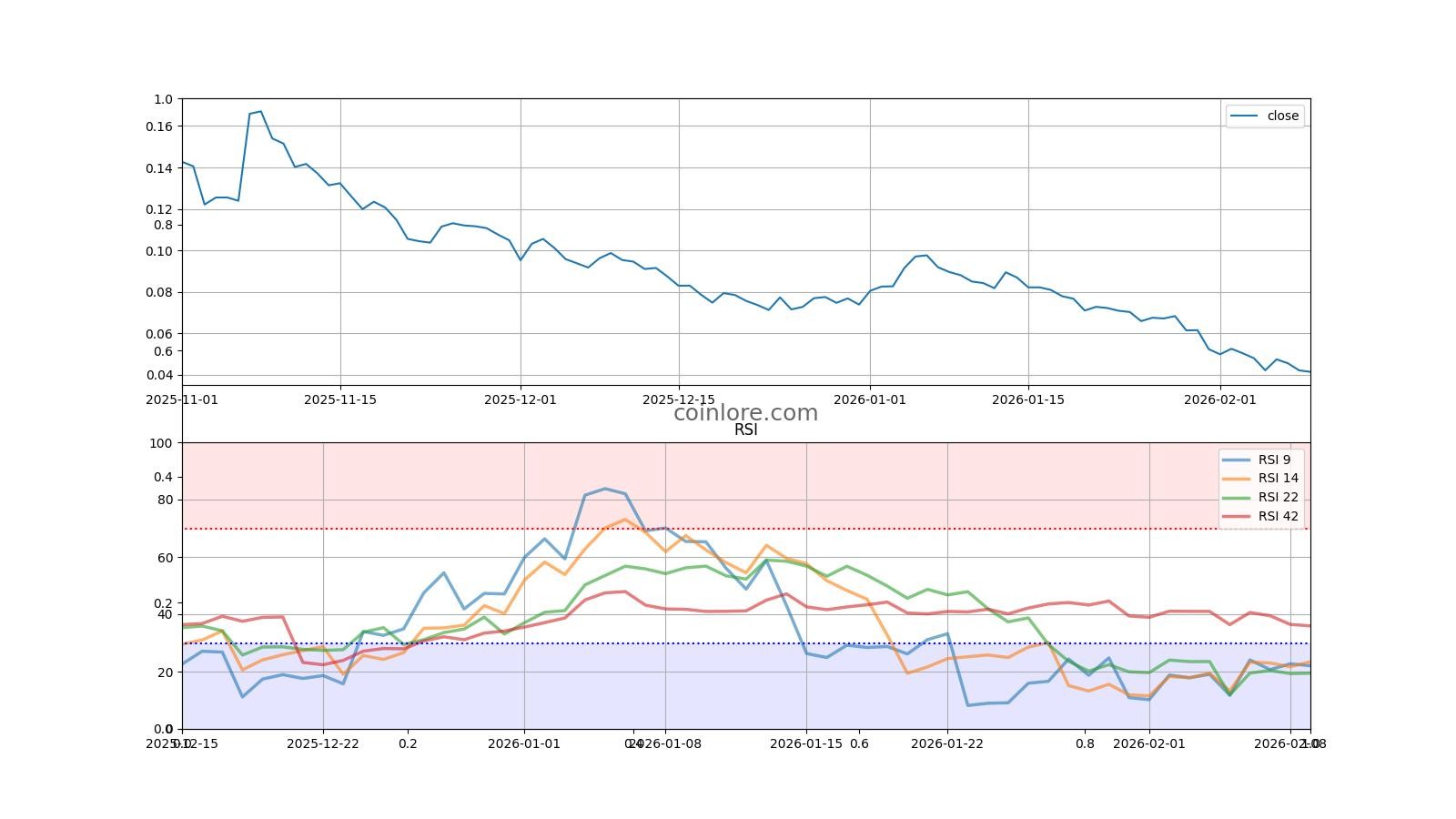 Sonic (prev. FTM) RSI indicator