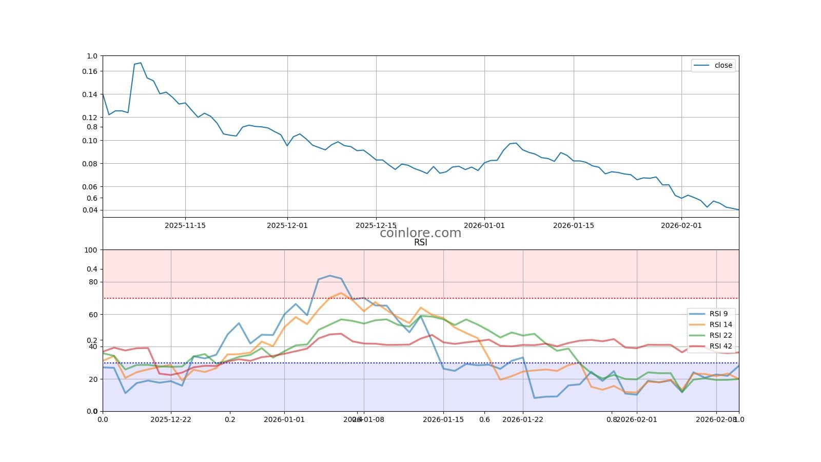 Sonic (prev. FTM) RSI indicator