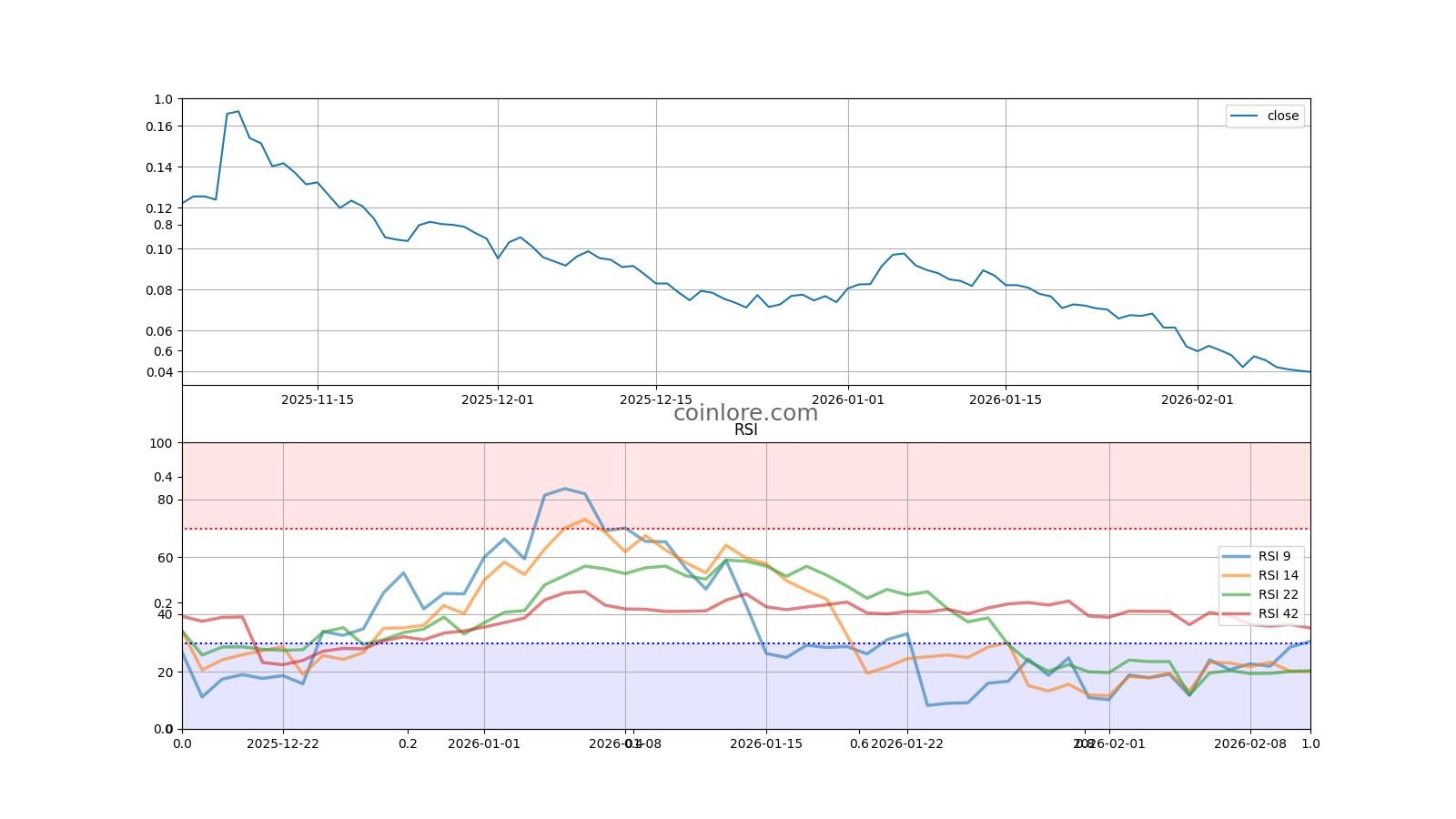 Sonic (prev. FTM) RSI indicator