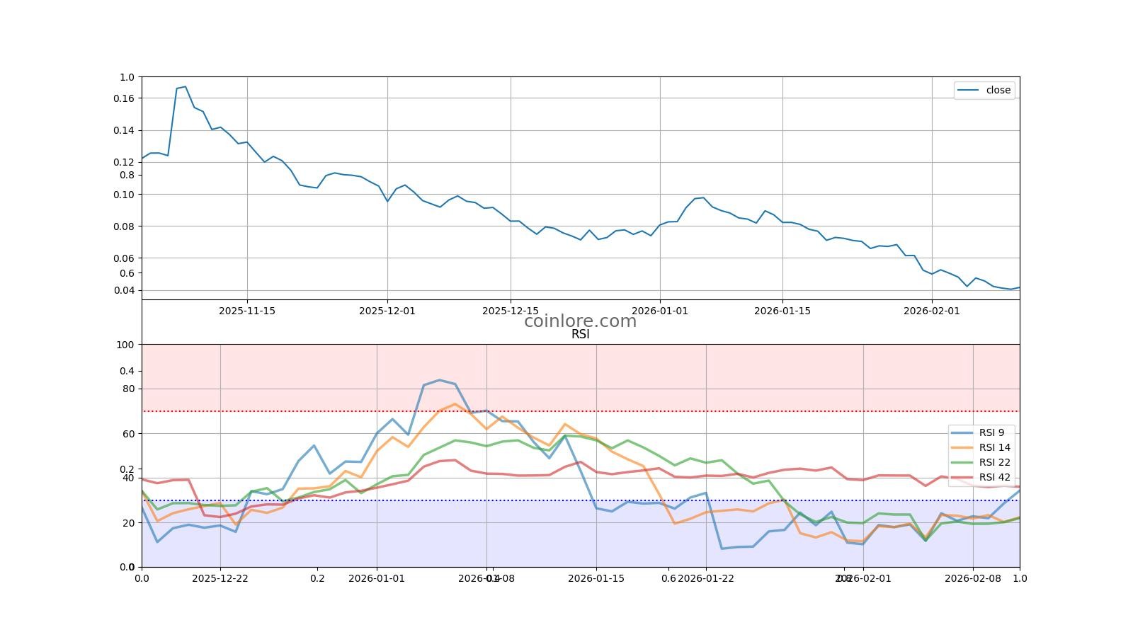 Sonic (prev. FTM) RSI indicator