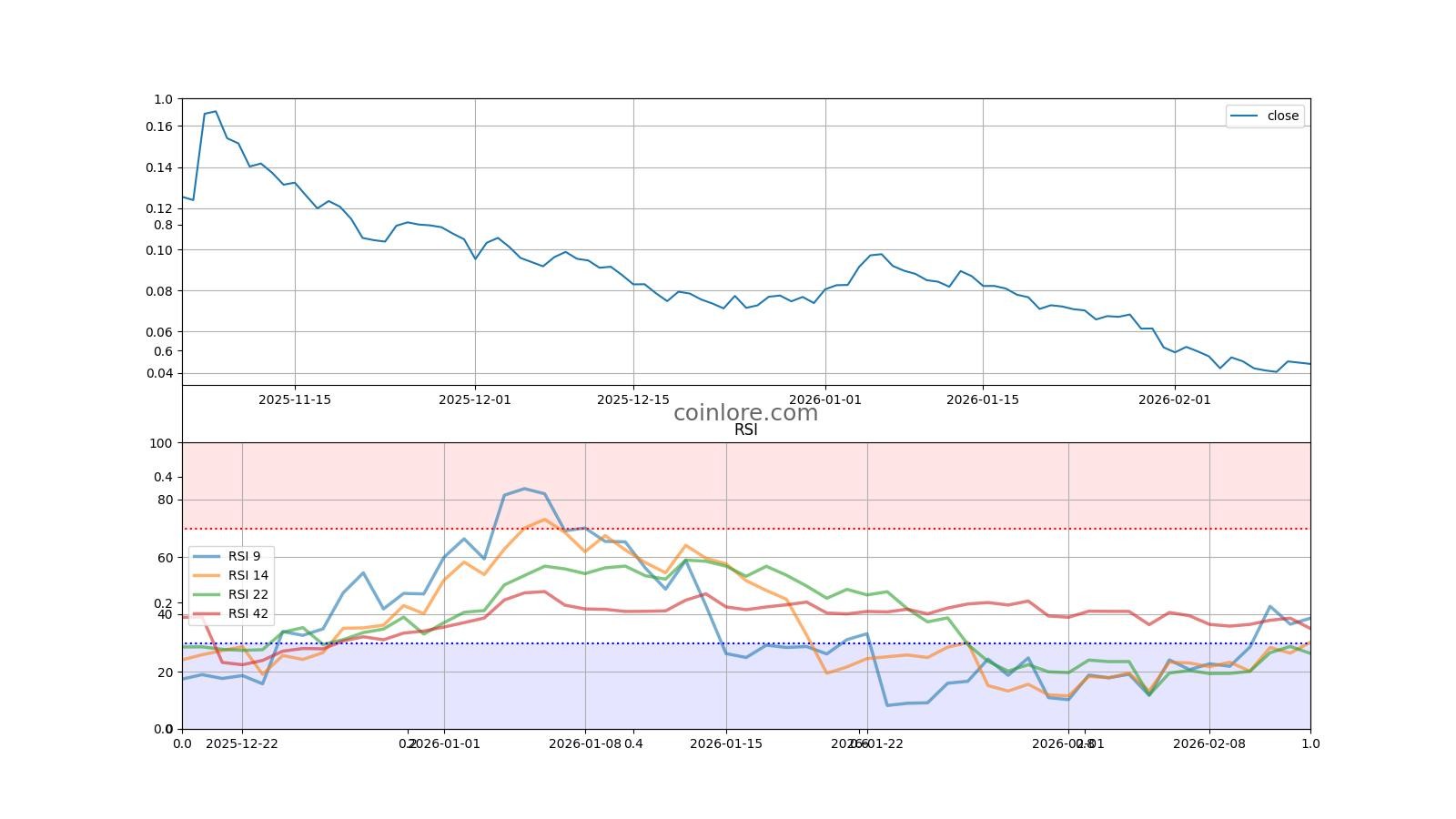 Sonic (prev. FTM) RSI indicator