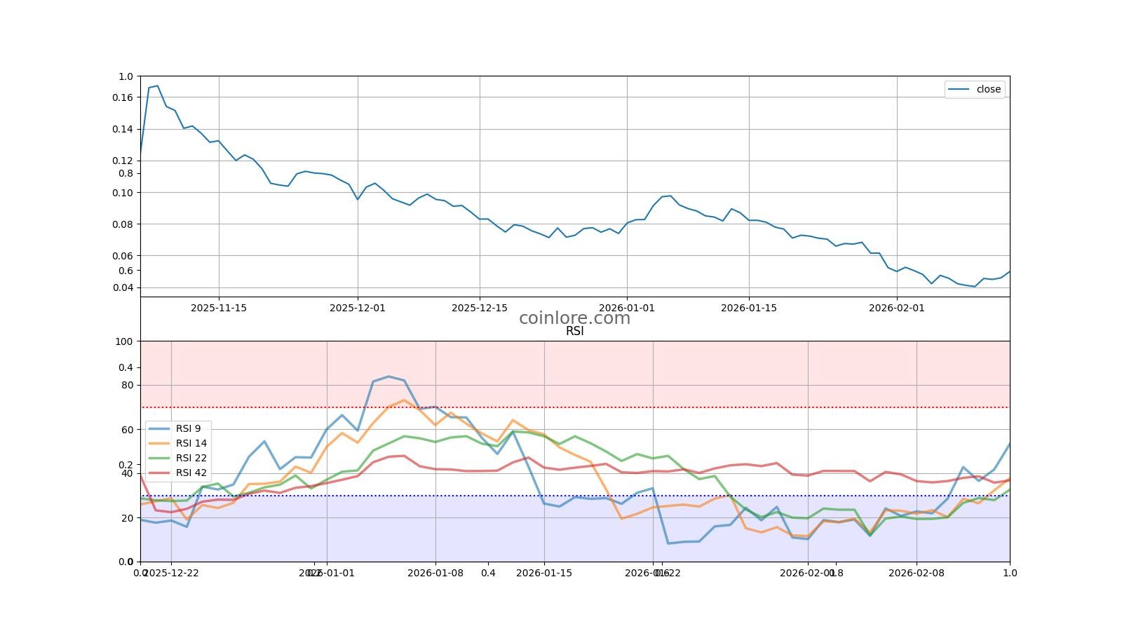 Sonic (prev. FTM) RSI indicator