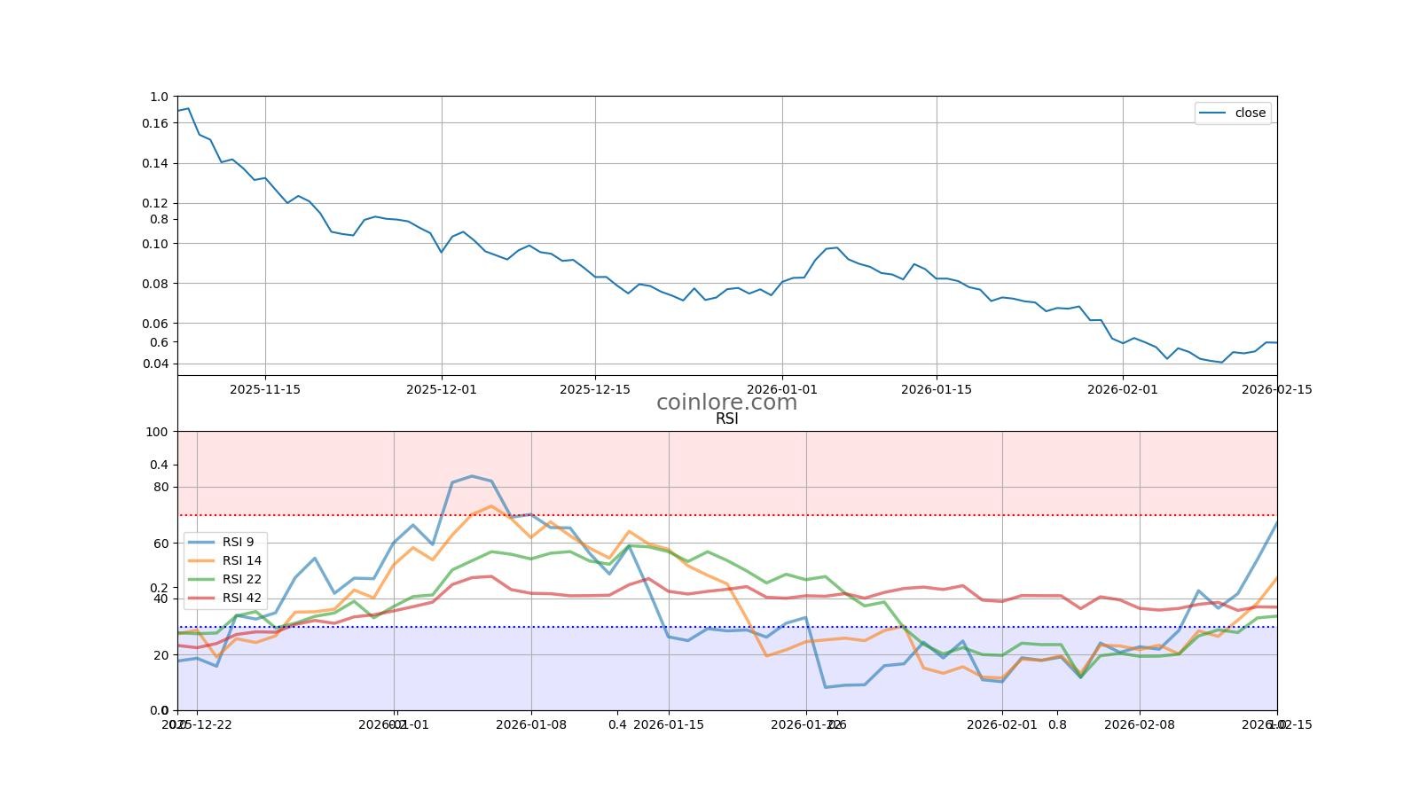 Sonic (prev. FTM) RSI indicator