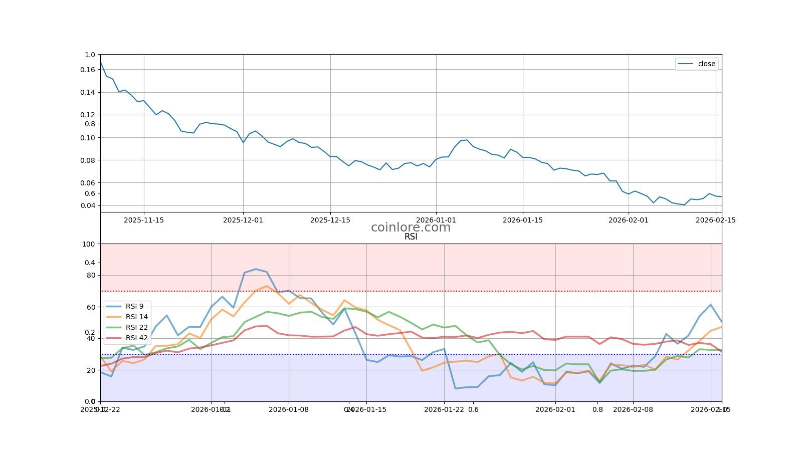Sonic (prev. FTM) RSI indicator