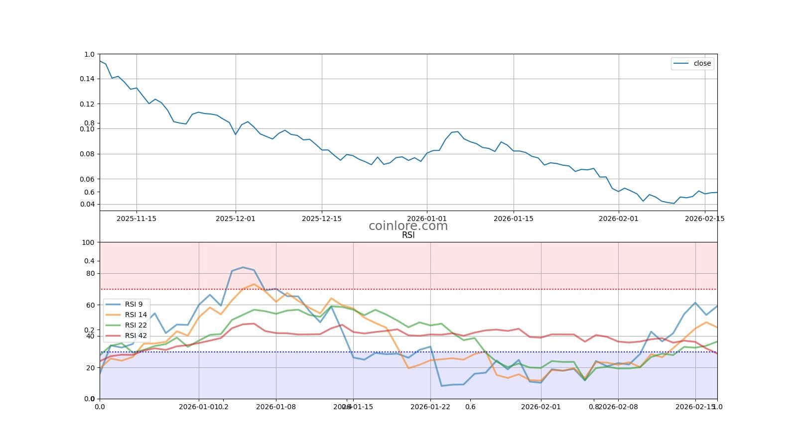 Sonic (prev. FTM) RSI indicator