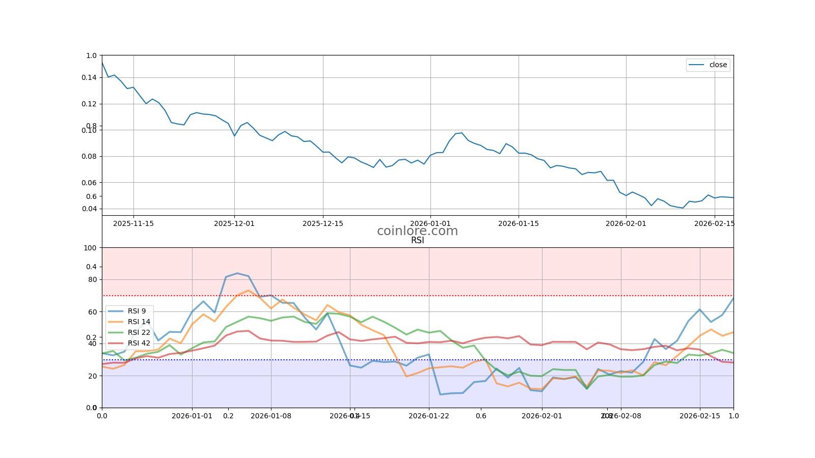 Sonic (prev. FTM) RSI indicator