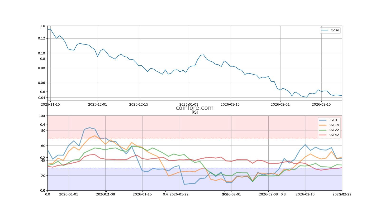 Sonic (prev. FTM) RSI indicator