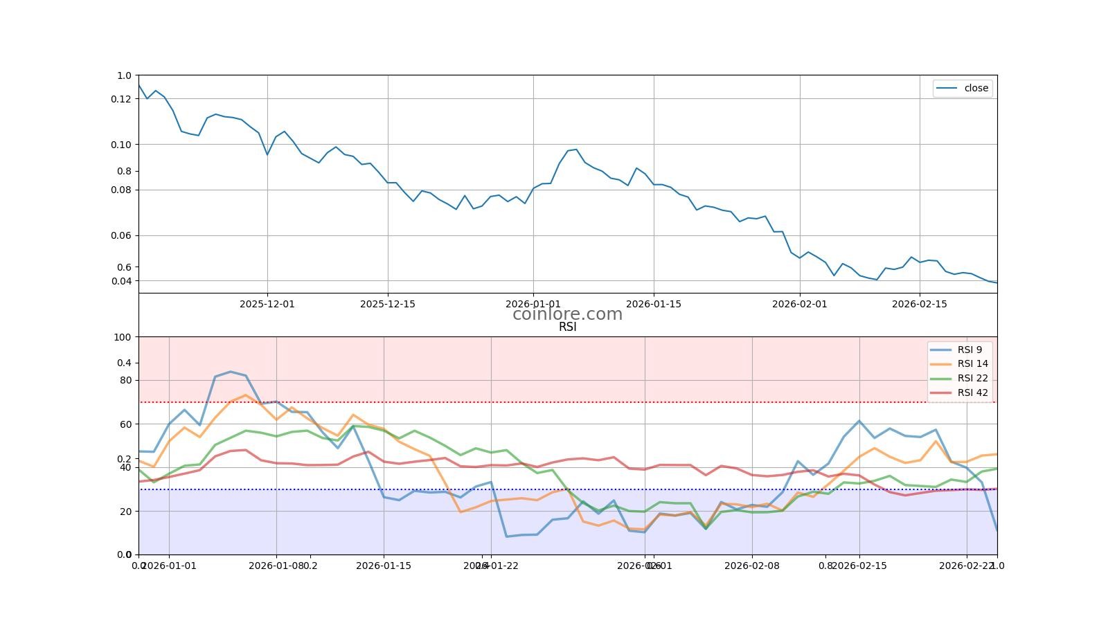 Sonic (prev. FTM) RSI indicator