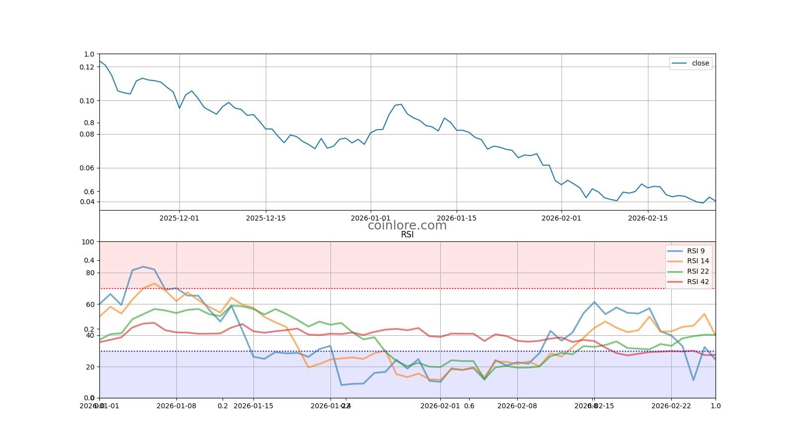 Sonic (prev. FTM) RSI indicator