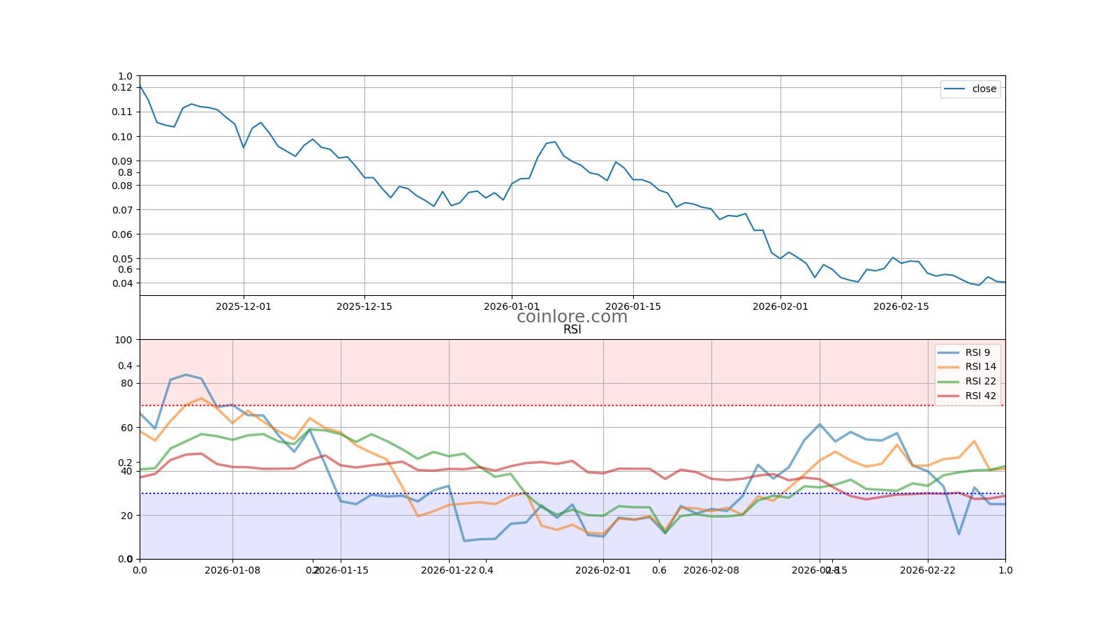 Sonic (prev. FTM) RSI indicator