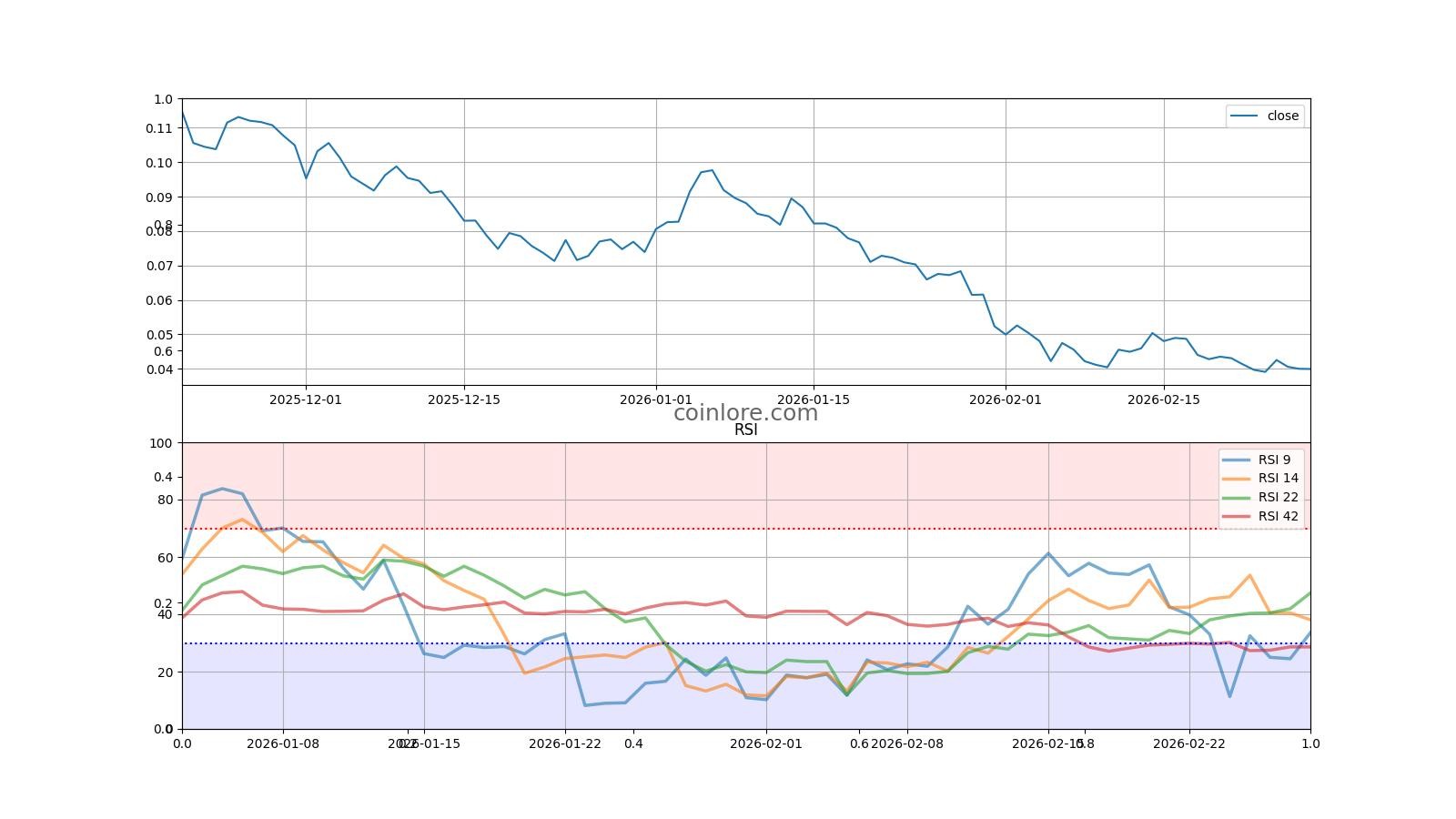 Sonic (prev. FTM) RSI indicator