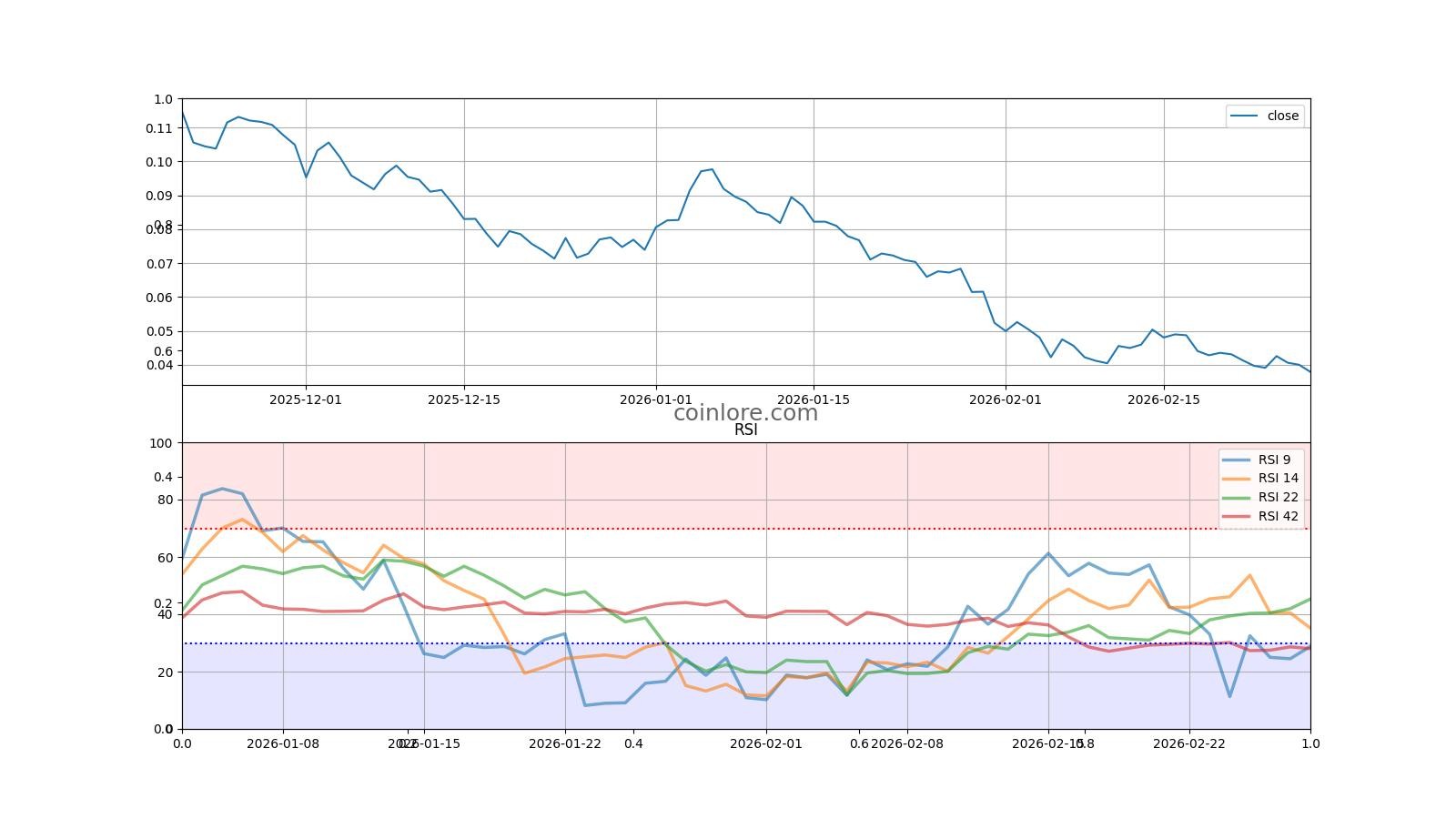 Sonic (prev. FTM) RSI indicator