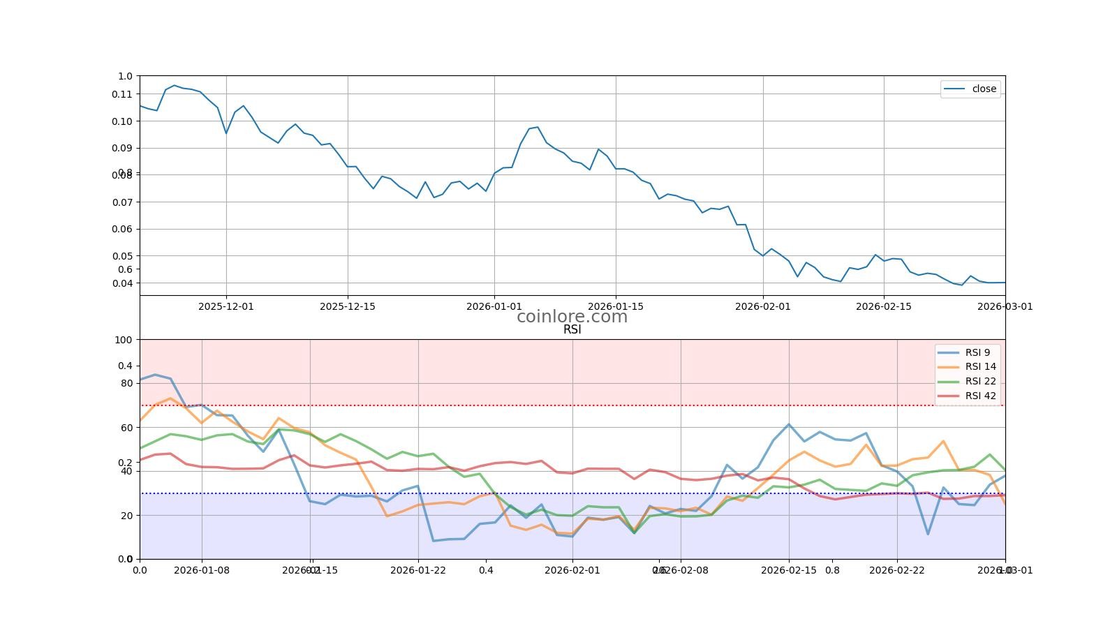 Sonic (prev. FTM) RSI indicator