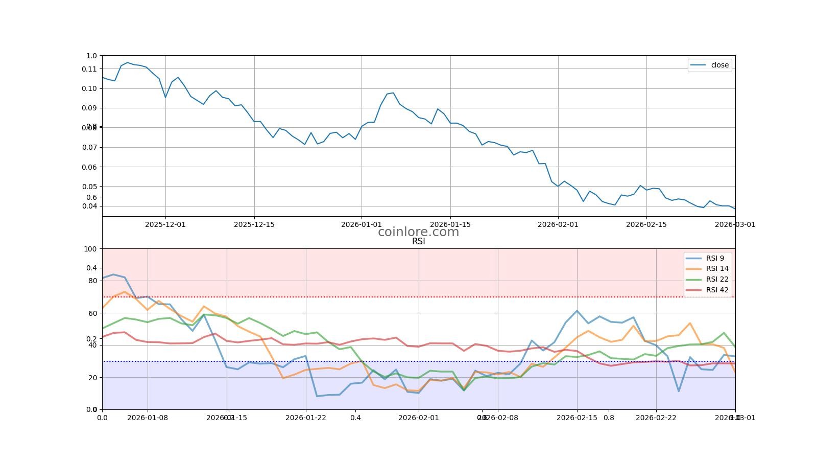 Sonic (prev. FTM) RSI indicator