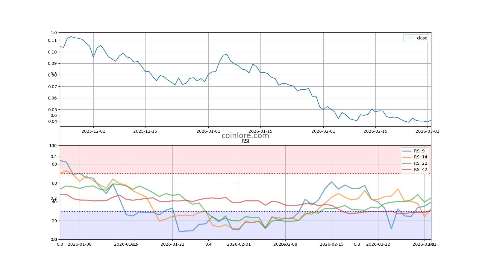 Sonic (prev. FTM) RSI indicator