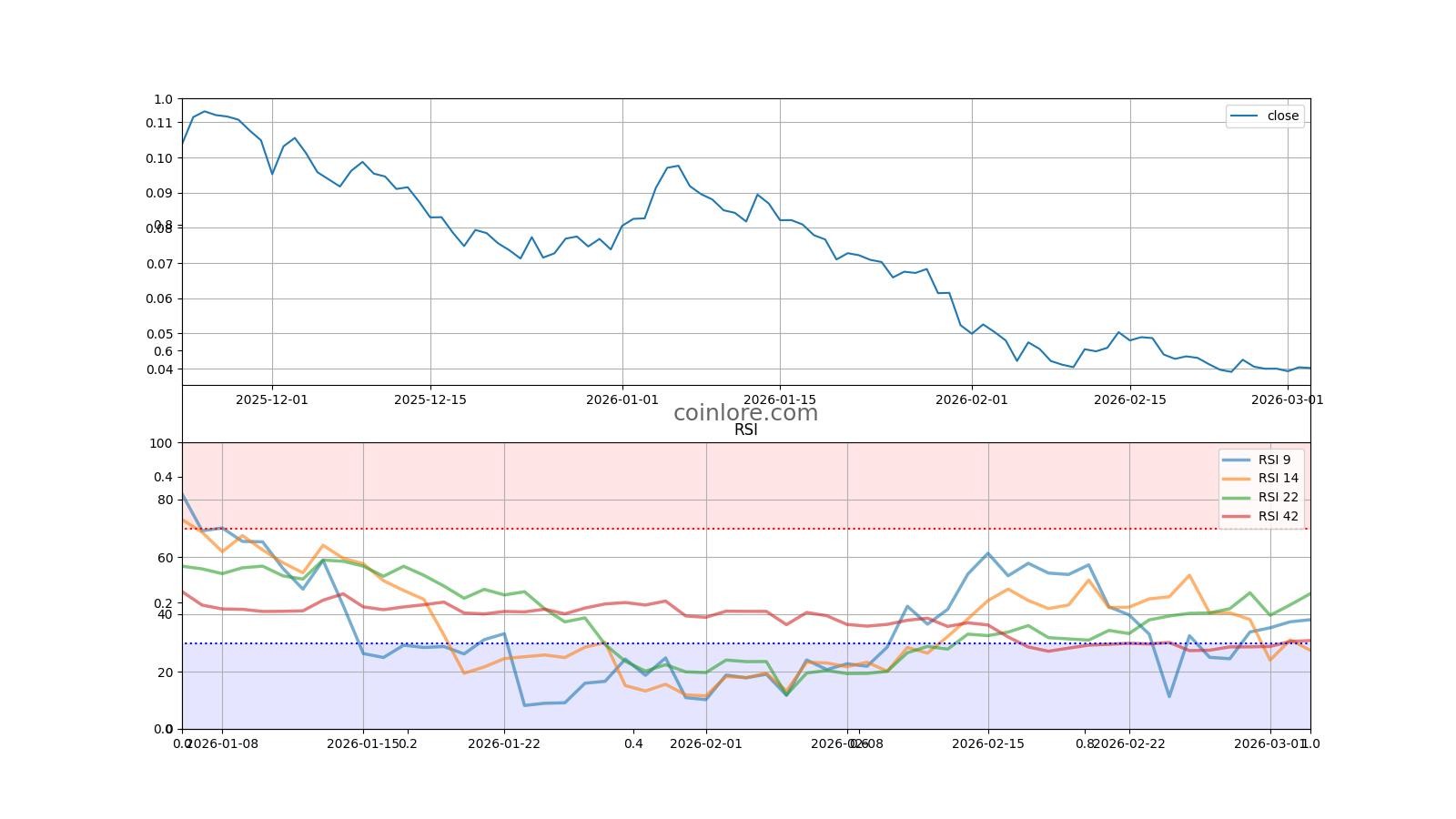 Sonic (prev. FTM) RSI indicator
