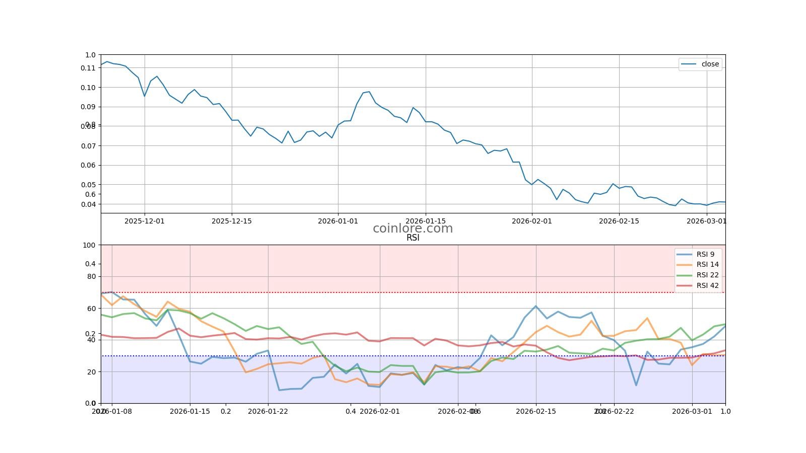 Sonic (prev. FTM) RSI indicator