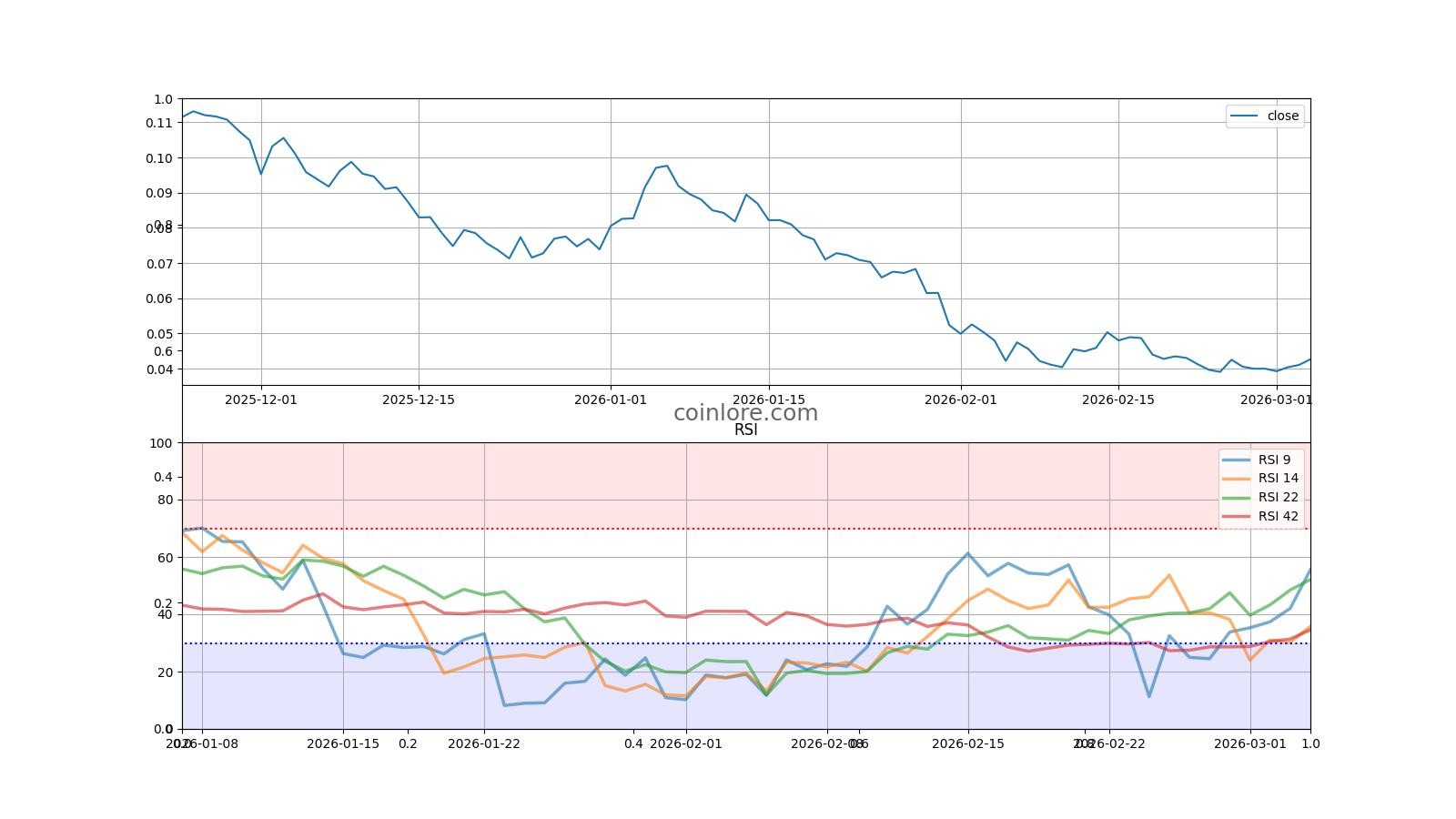 Sonic (prev. FTM) RSI indicator