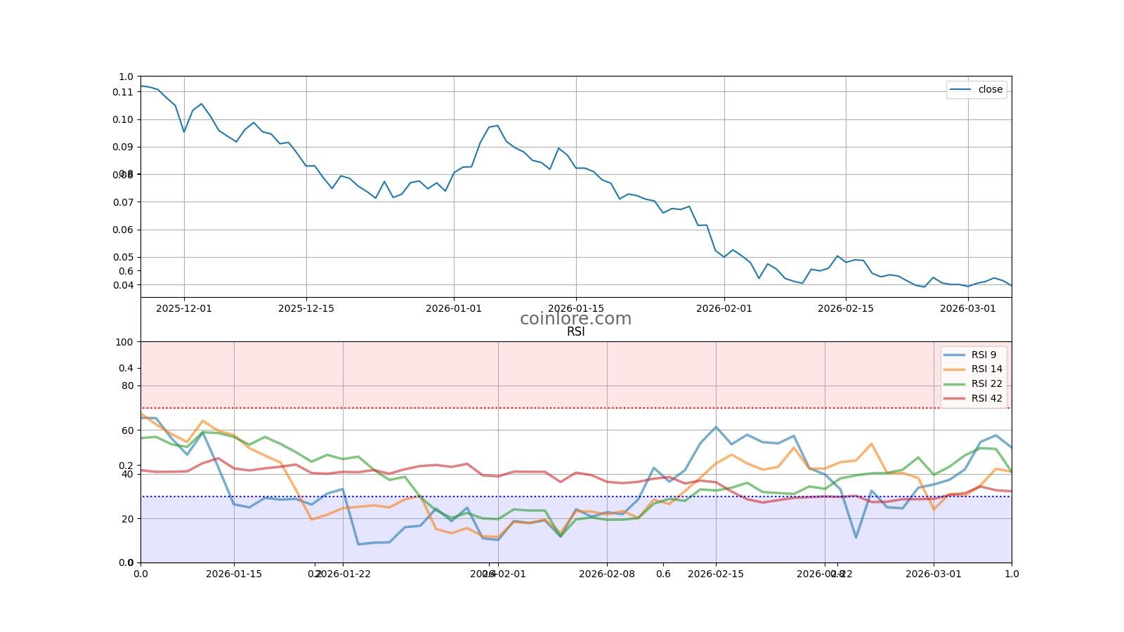 Sonic (prev. FTM) RSI indicator