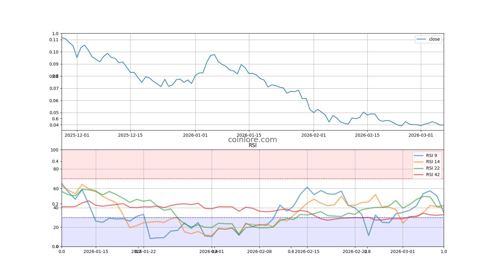 Sonic (prev. FTM) RSI indicator