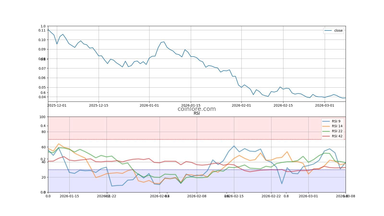Sonic (prev. FTM) RSI indicator