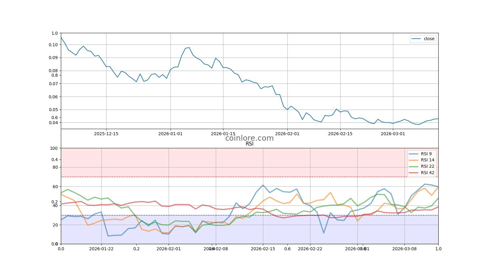 Sonic (prev. FTM) RSI indicator