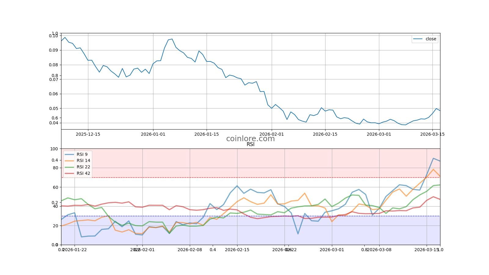 Sonic (prev. FTM) RSI indicator