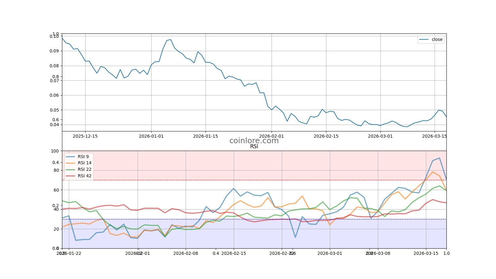 Sonic (prev. FTM) RSI indicator