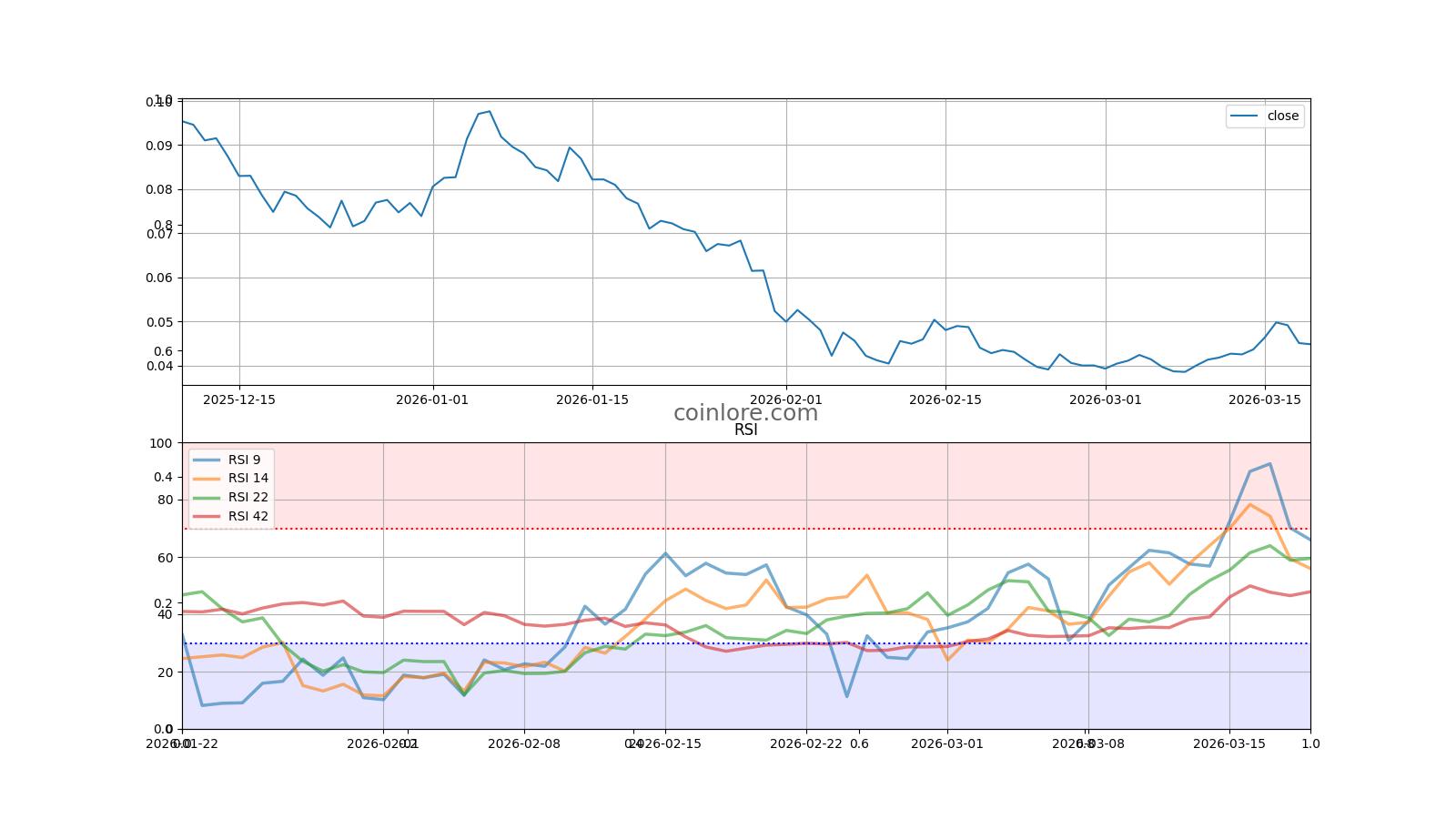 Sonic (prev. FTM) RSI indicator