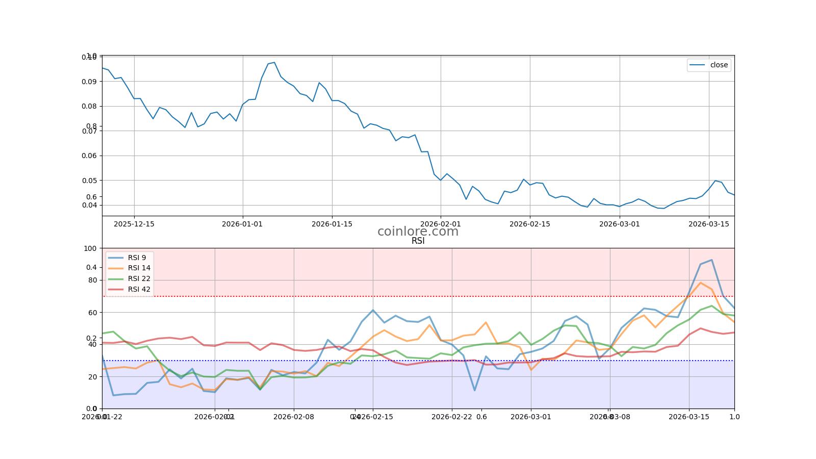 Sonic (prev. FTM) RSI indicator