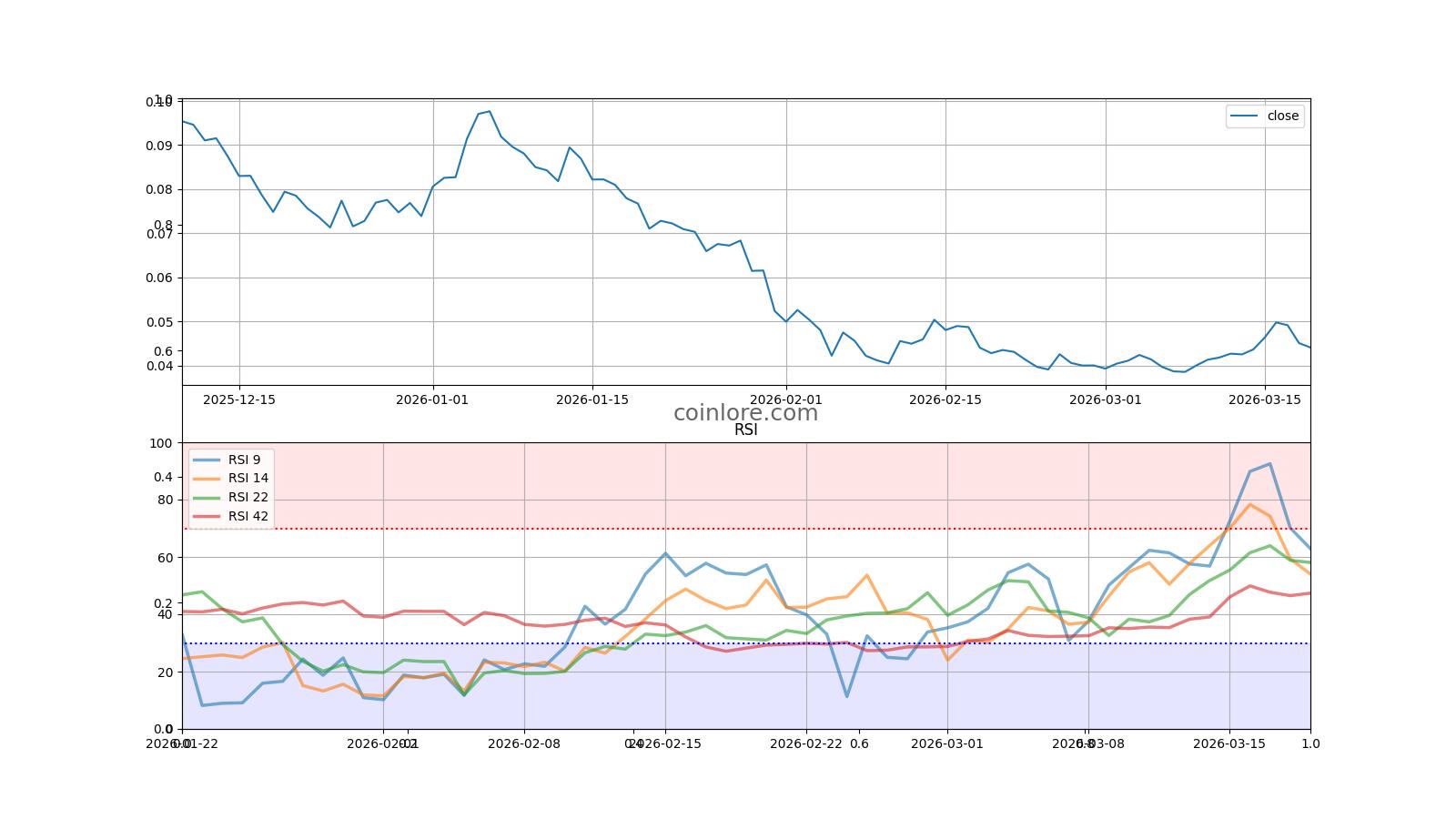 Sonic (prev. FTM) RSI indicator