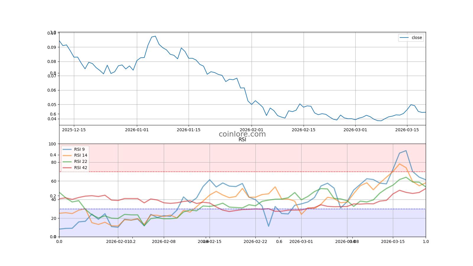 Sonic (prev. FTM) RSI indicator
