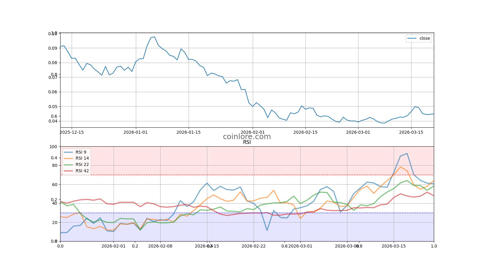 Sonic (prev. FTM) RSI indicator