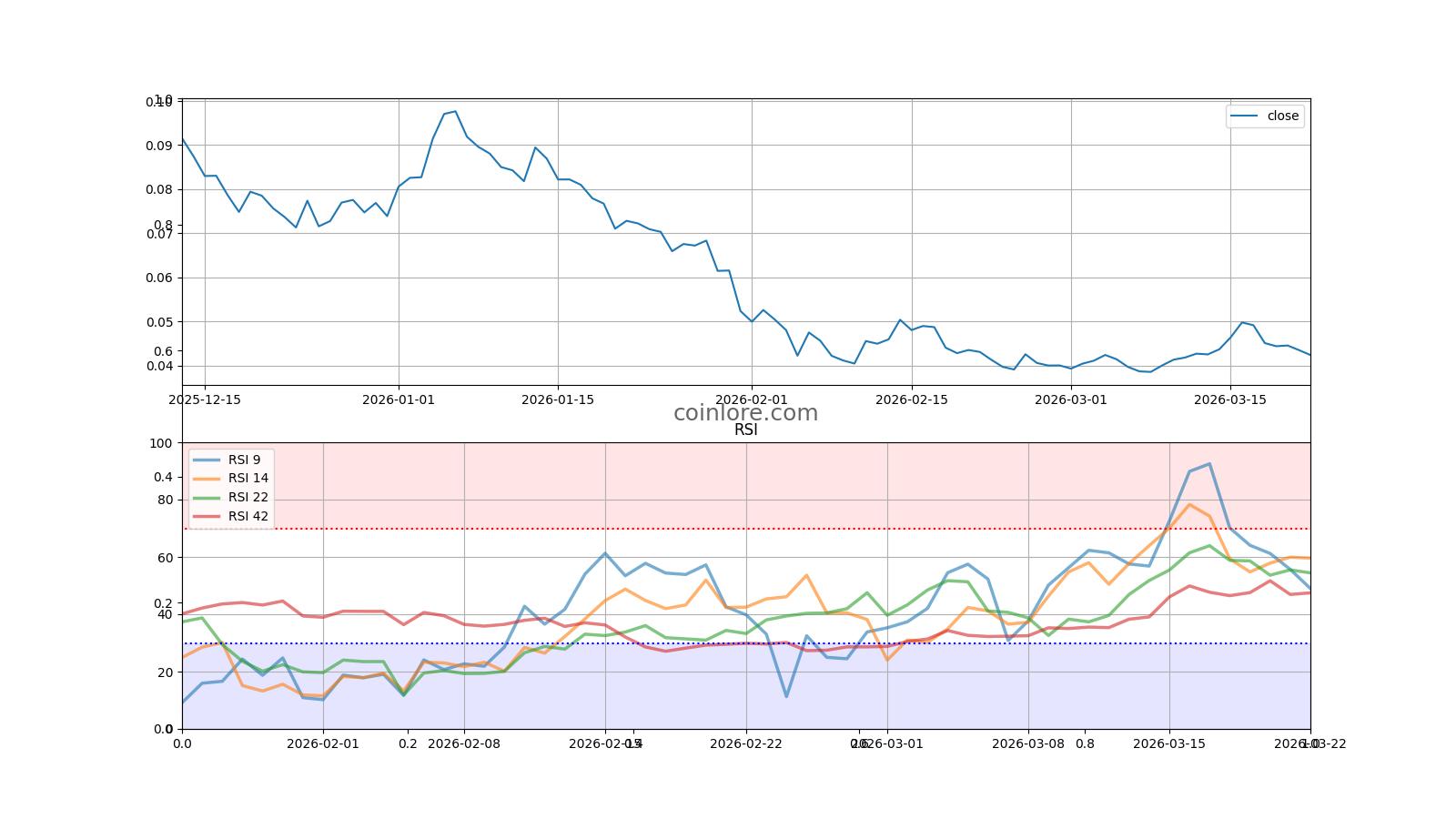 Sonic (prev. FTM) RSI indicator