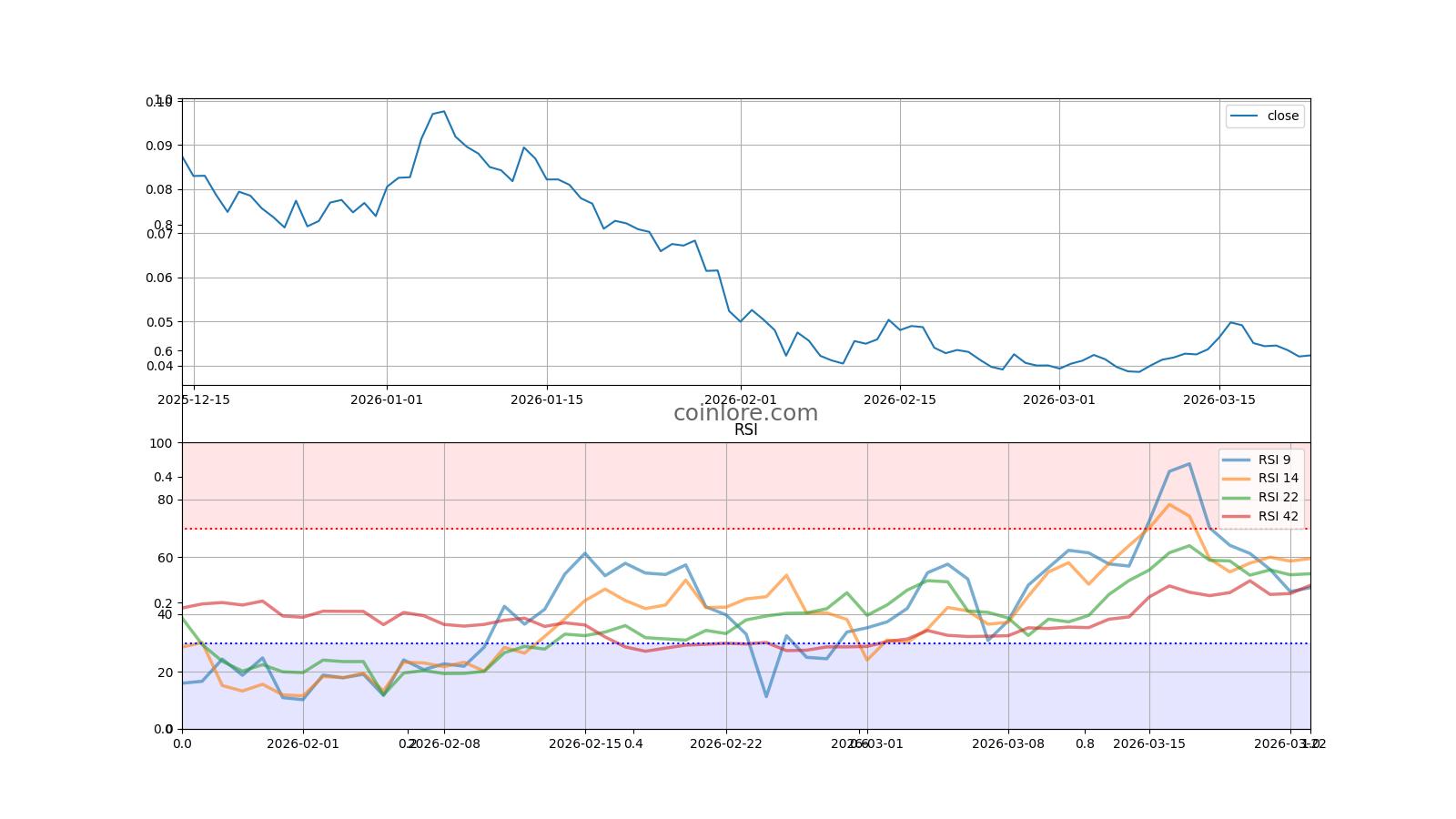 Sonic (prev. FTM) RSI indicator