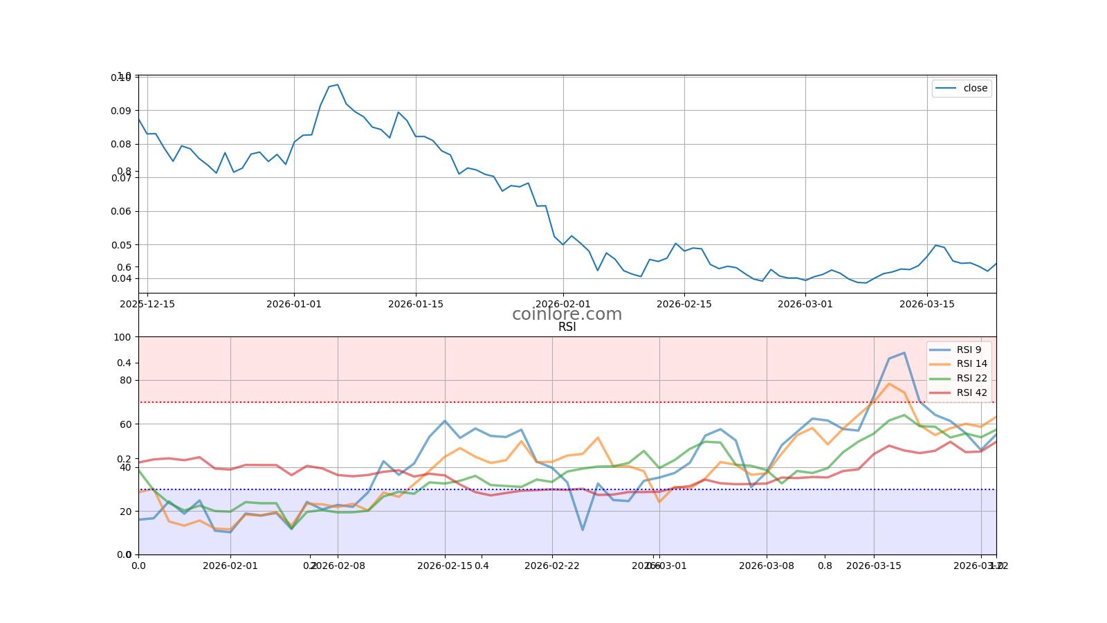 Sonic (prev. FTM) RSI indicator