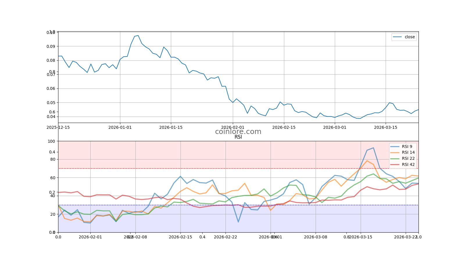 Sonic (prev. FTM) RSI indicator